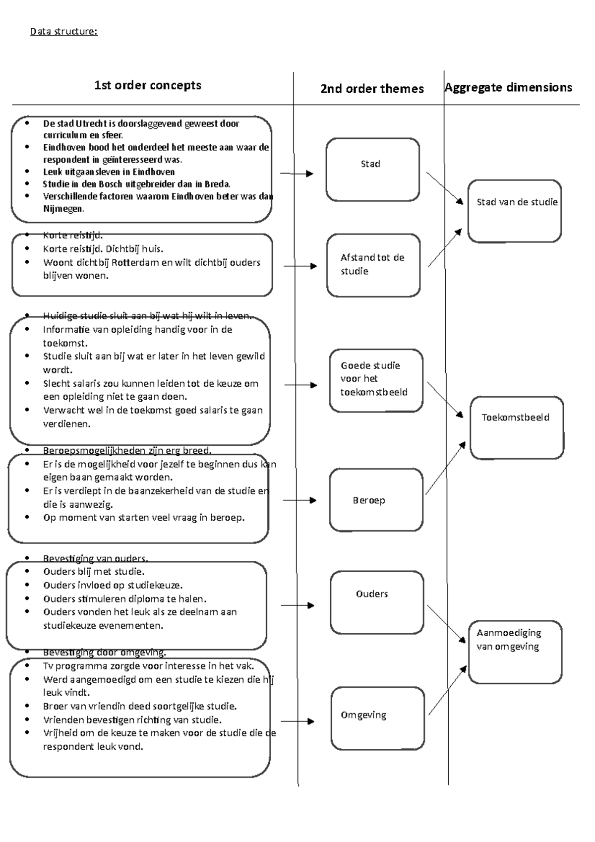 Data-structure - data-structure van de stappen van coderen - 1st order ...
