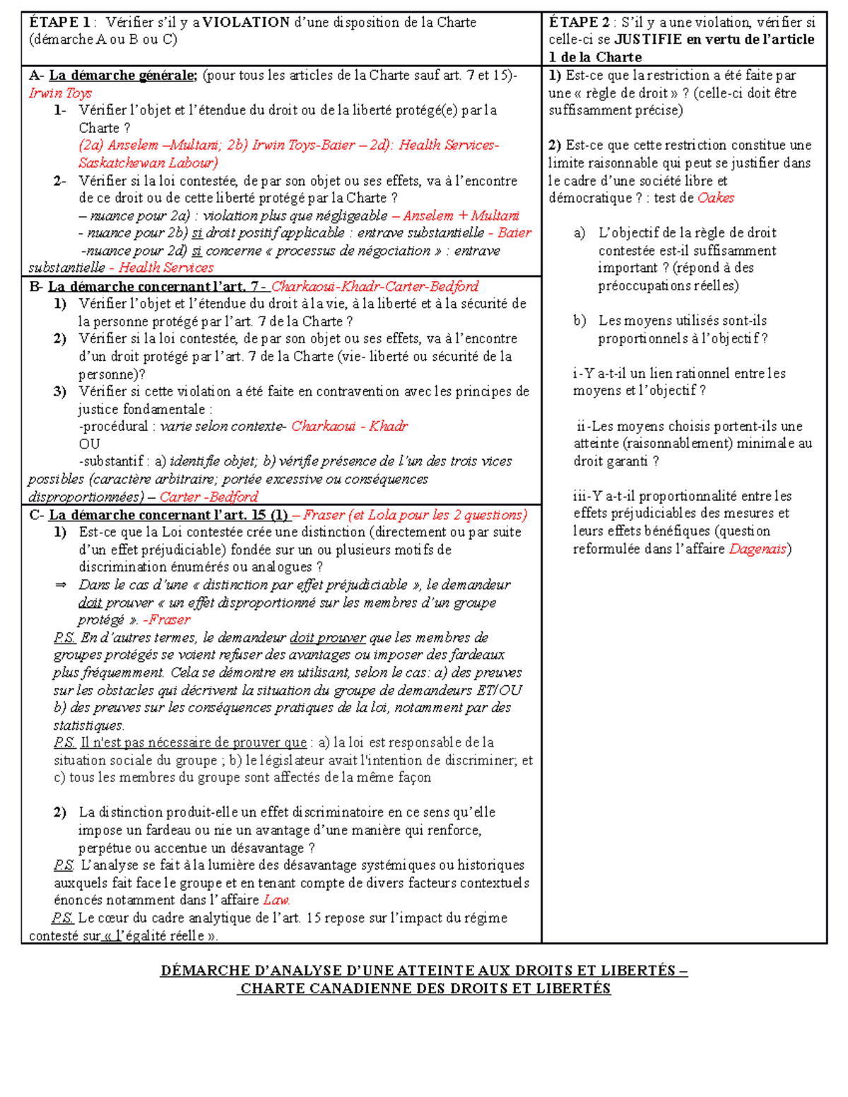 Tableau DES Étapes - Ingrid Roy - ÉTAPE 1 : Vérifier s’il y a VIOLATION ...
