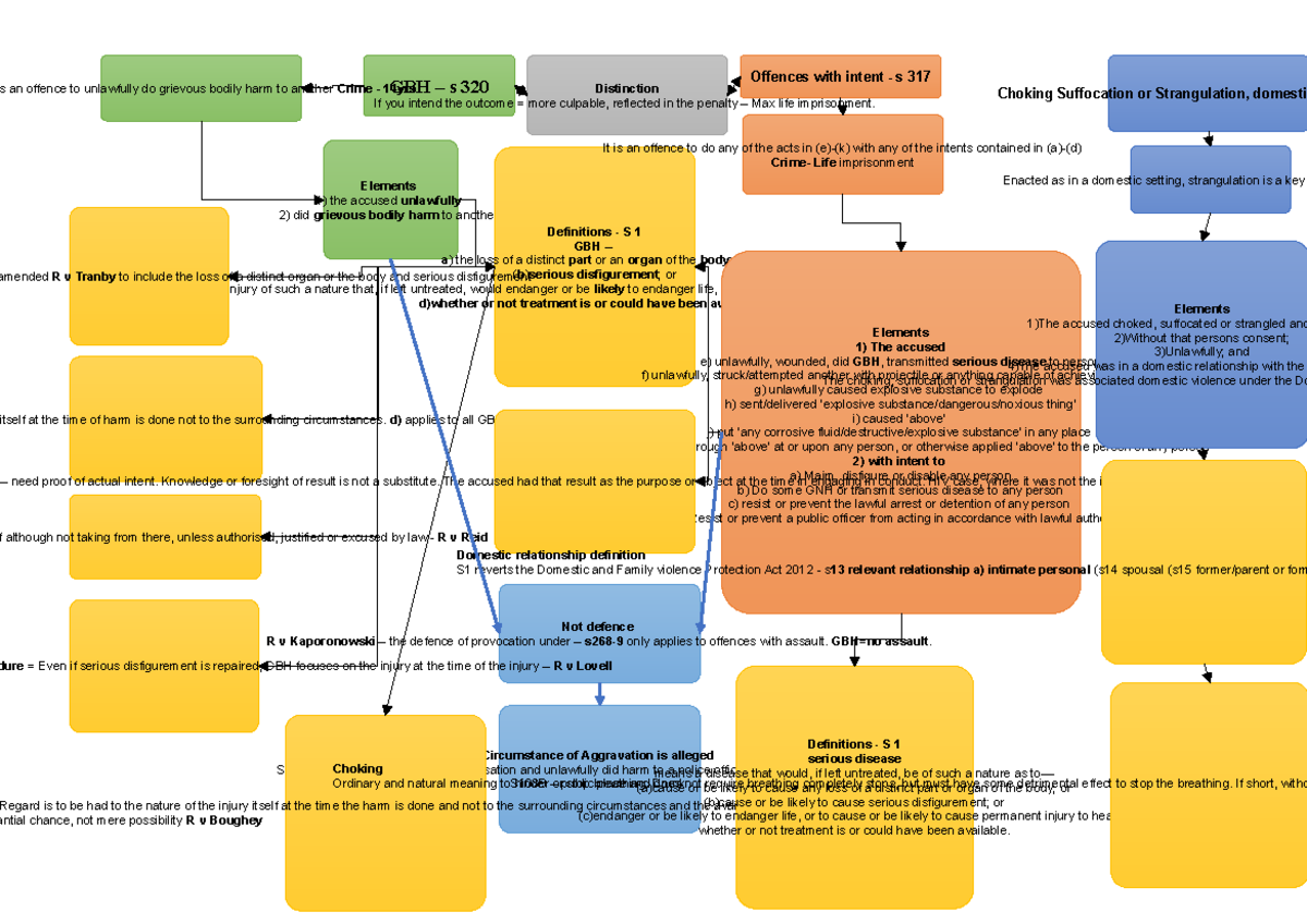 GBH and strangulation mind map - GBH – s 320 Elements the accused ...