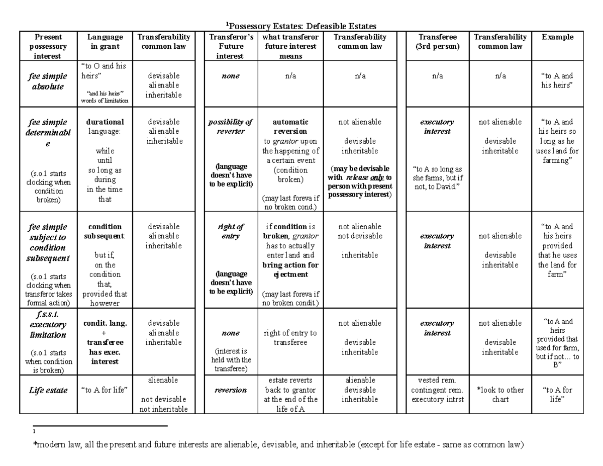 52236304 Possessory Estates chart - 1 Possessory Estates: Defeasible ...