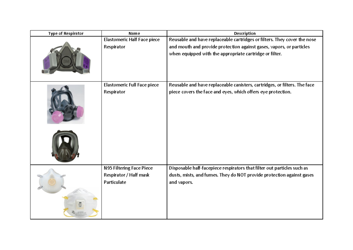 Type of Respirator - They cover the nose and mouth and provide ...