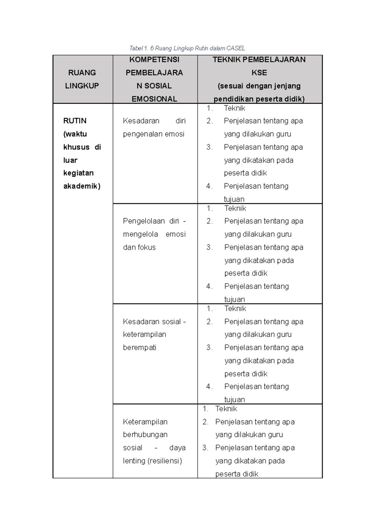 Tabel 1 RK - asd - Tabel 1. 6 Ruang Lingkup Rutin dalam CASEL RUANG ...