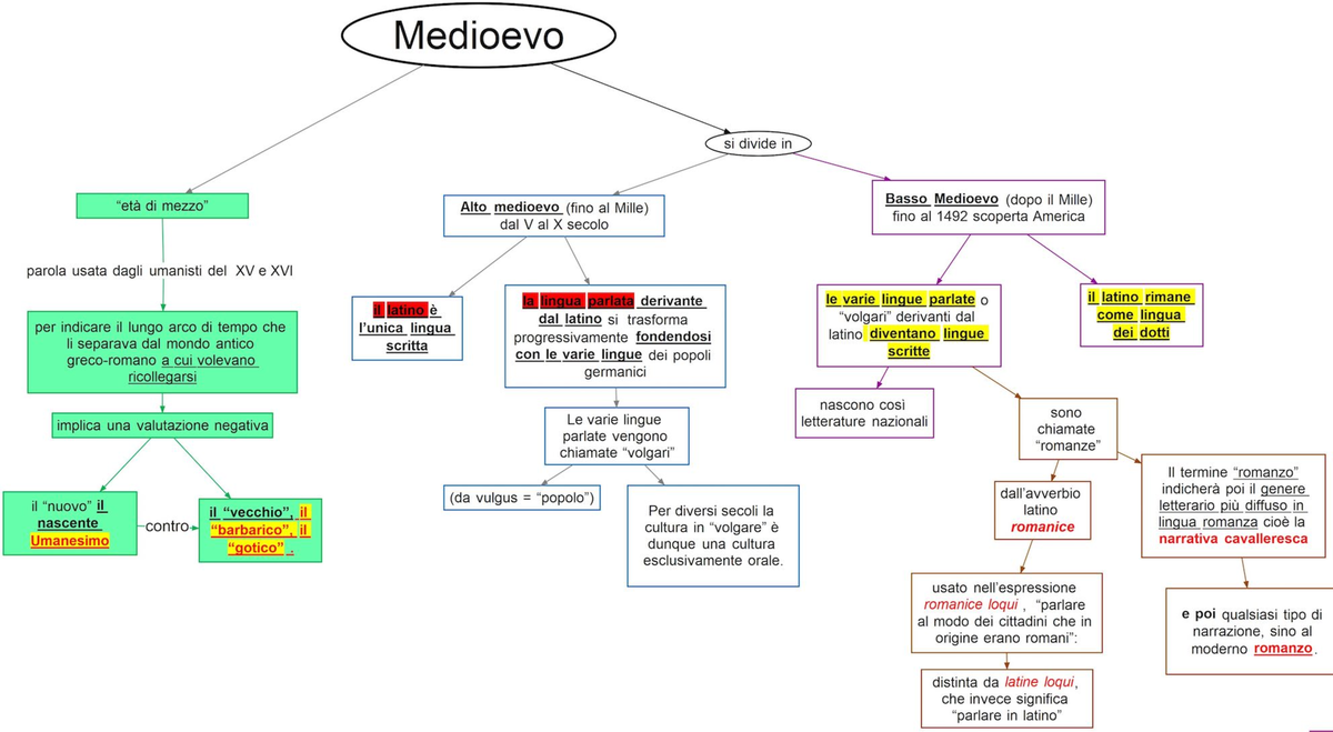 Medioevo mappa concettuale - Storia (Scientifico) - Tradizionale - Studocu