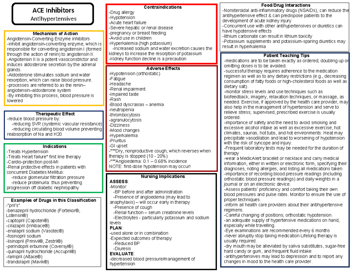 Ace inhibitors - study map - ACE Inhibitors Antihypertensives ...