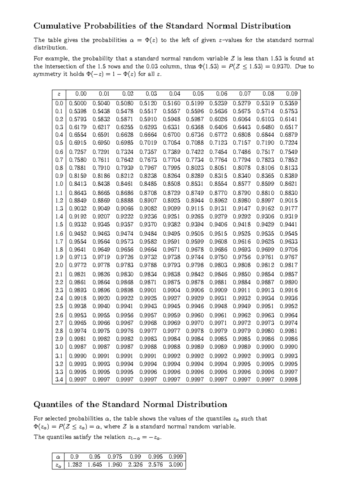 Tabel cuantile normala - Cumulative Probabilities of the Standard ...