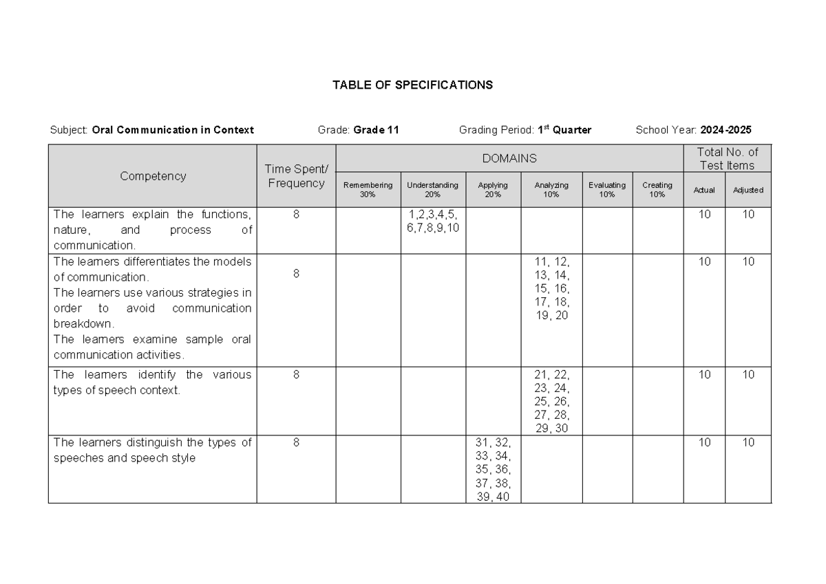 Q1-TOS ORAL Communication - TABLE OF SPECIFICATIONS Subject: Oral ...