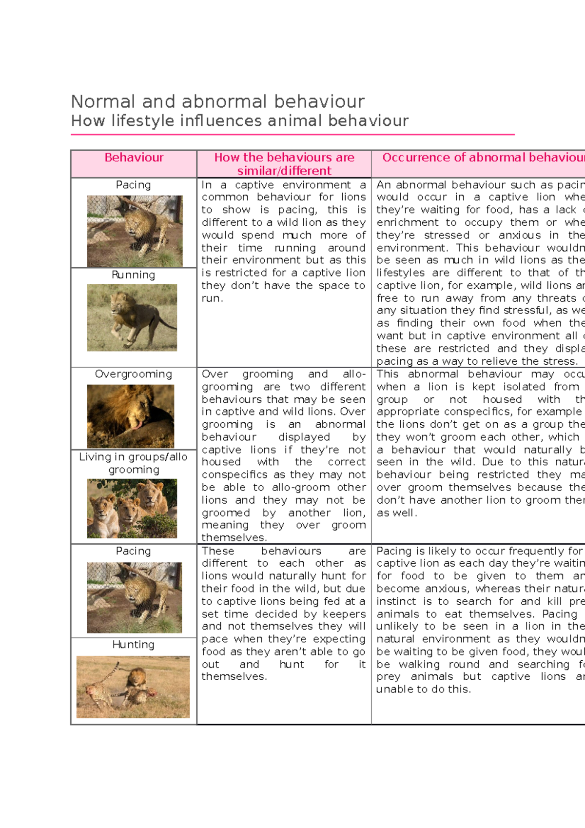 Task 2 - animal care - Normal and abnormal behaviour How lifestyle ...