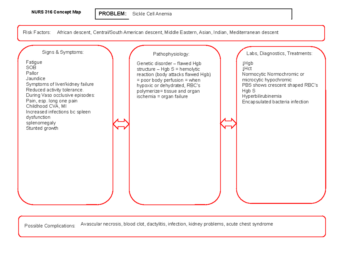 Sickle Cell anemia - NURS 316 Concept Map Genetic disorder – flawed Hgb ...