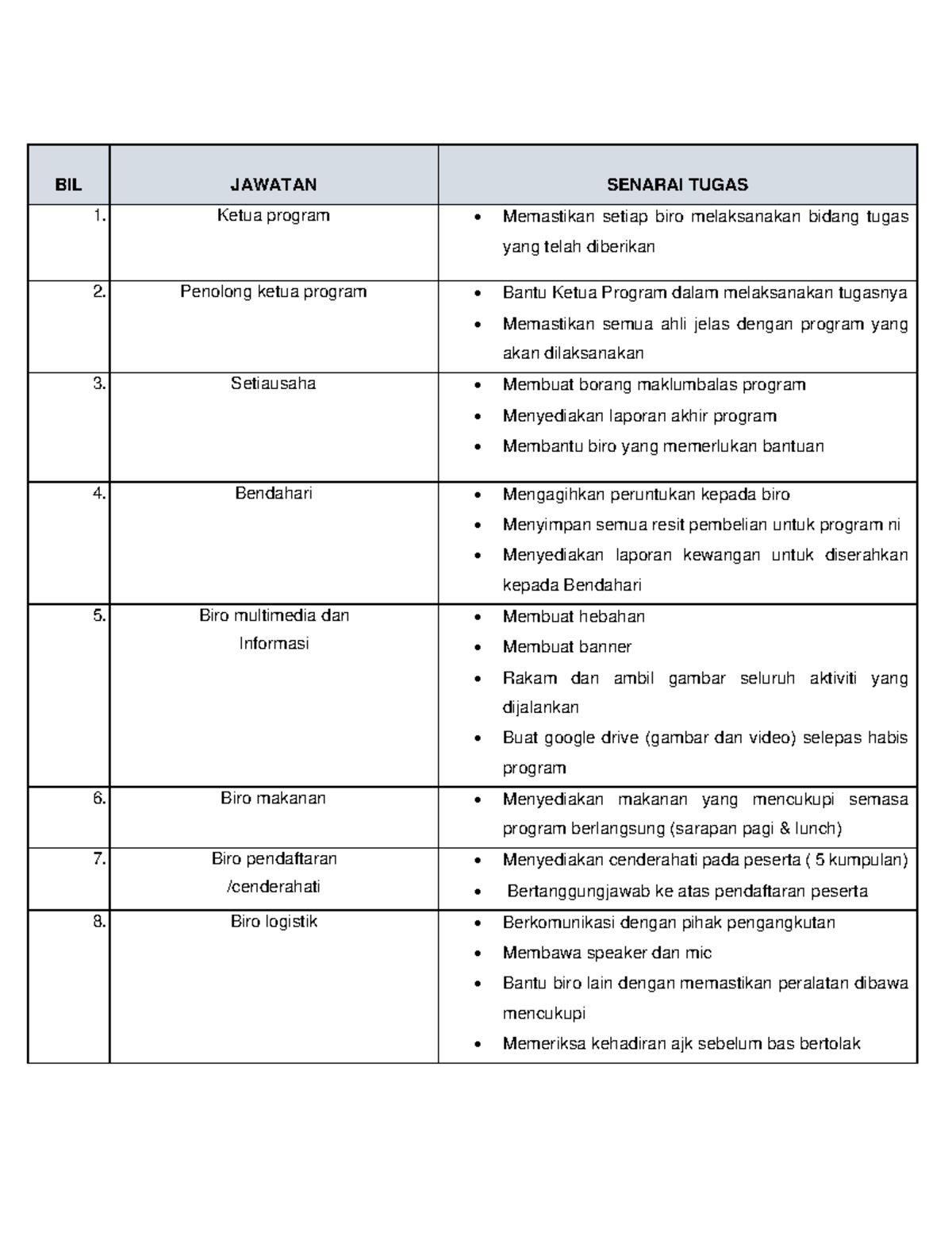Senarai Tugasan Program - BIL JAWATAN SENARAI TUGAS Ketua program ...