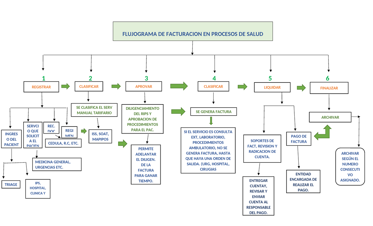 Flujograma DE Facturacion EN Procesos DE Salud - FLUJOGRAMA DE ...