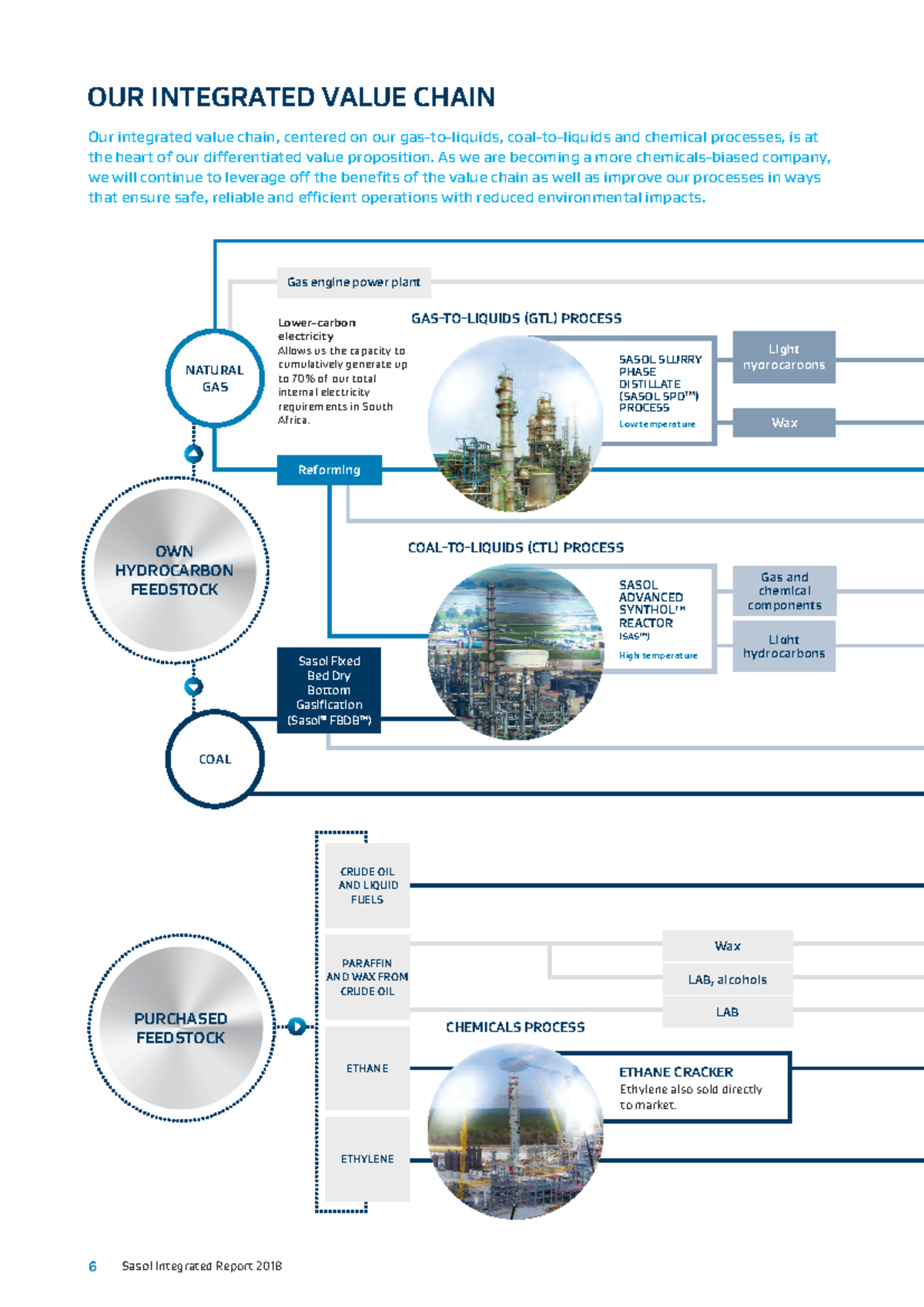Our integrated value chain - LAB Wax OUR INTEGRATED VALUE CHAIN Gas ...