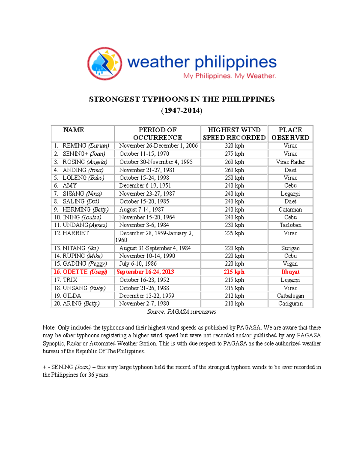 WPF Strongest Typhoons Philippines 2015 Ed - STRONGEST TYPHOONS IN THE ...