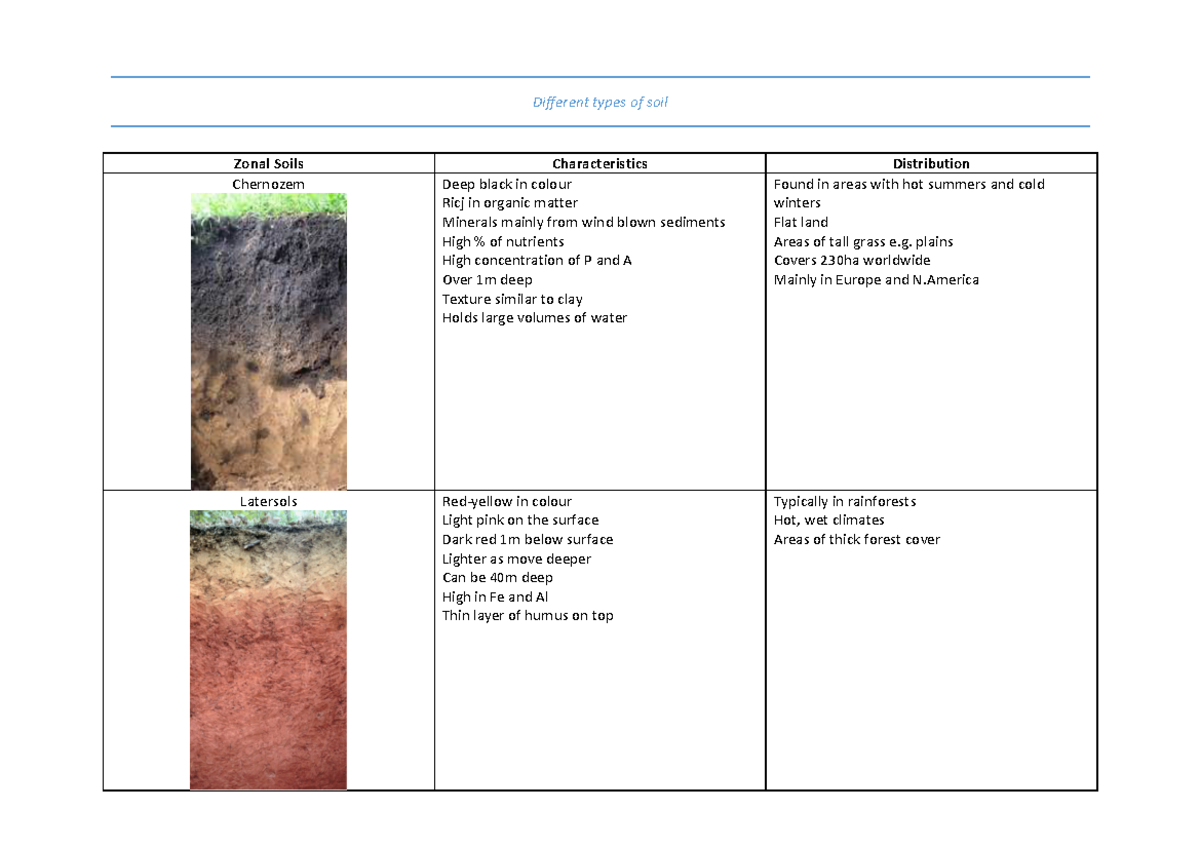 Different types of soil table overview - Different types of soil Zonal ...