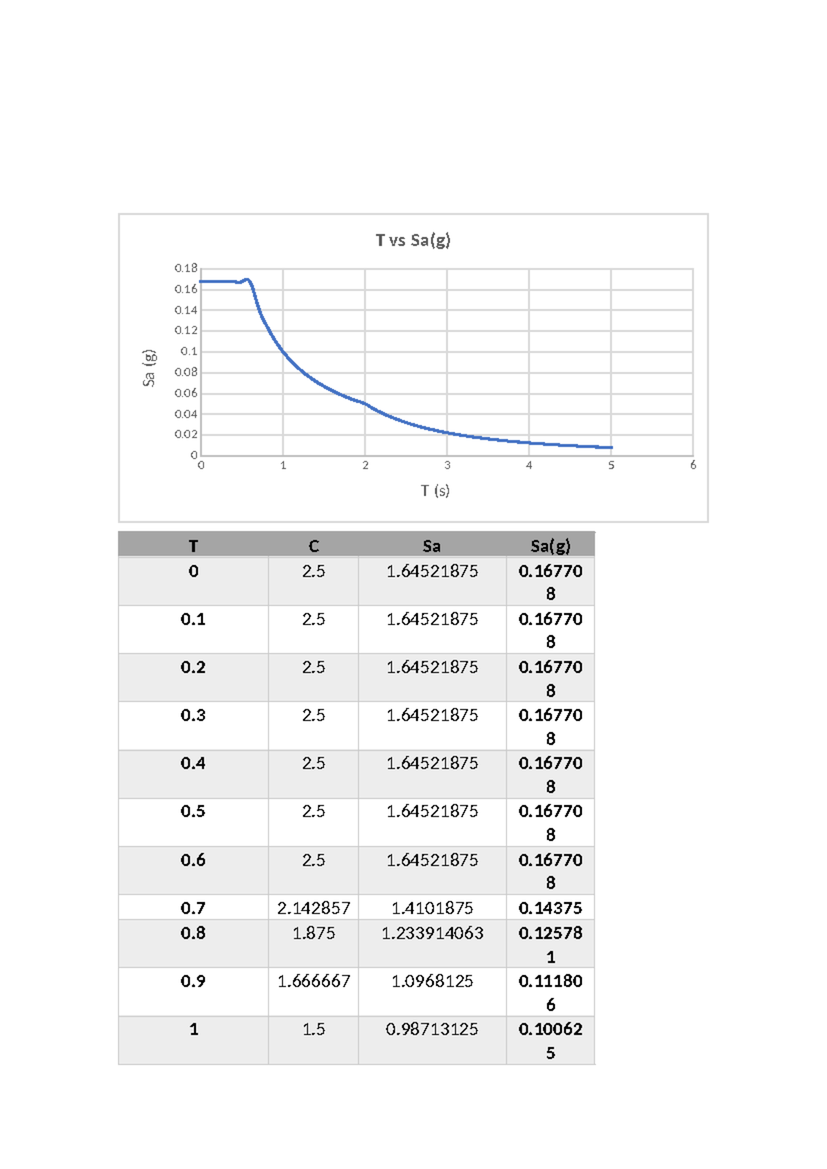 Tabla y gráfico - ddd - T vs Sa(g) T (s) Sa (g) - 0 2 1 0. T C Sa Sa(g ...