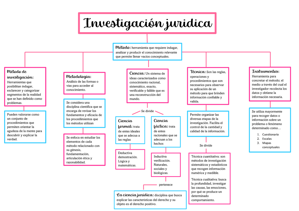 A1 Eq9 - espero les sirva - Investigación juridica Método: herramienta ...