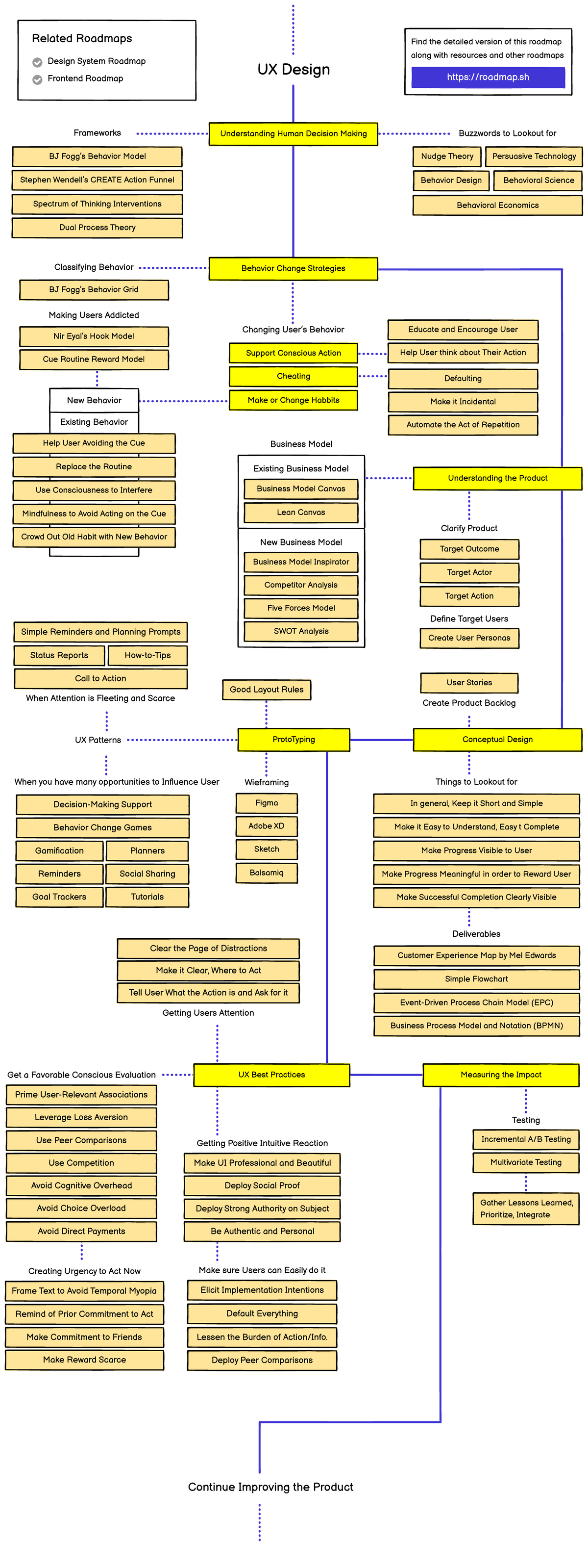 Ux-design - btech - UX Design Find the detailed version of this roadmap ...