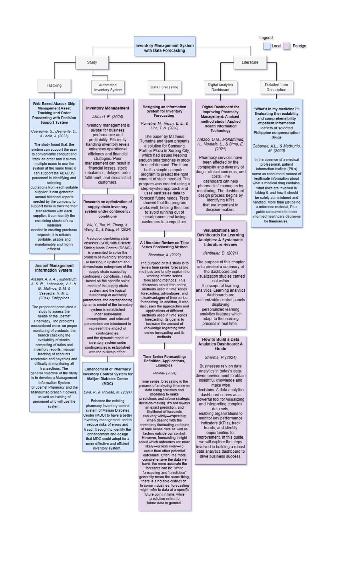 Tree diagram - Web Design And Development Lab - Studocu
