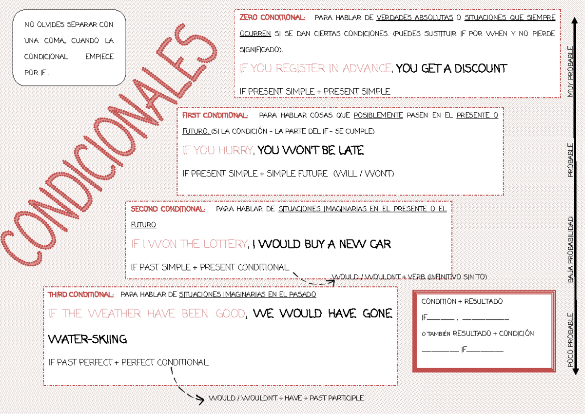 Condicionales Y Modales esquema rápido de repaso - FIRST CONDITIONAL ...