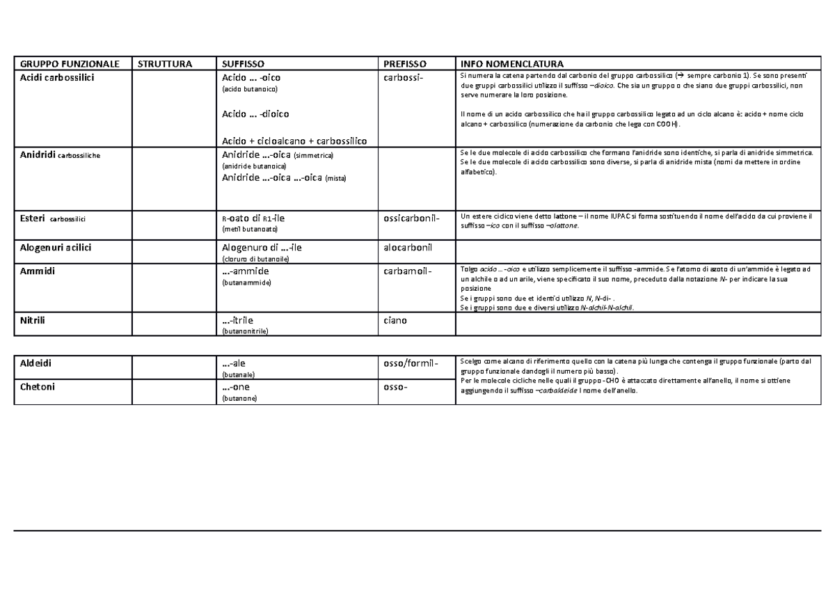 Nomenclatura gruppi funzionali - GRUPPO FUNZIONALE STRUTTURA SUFFISSO ...