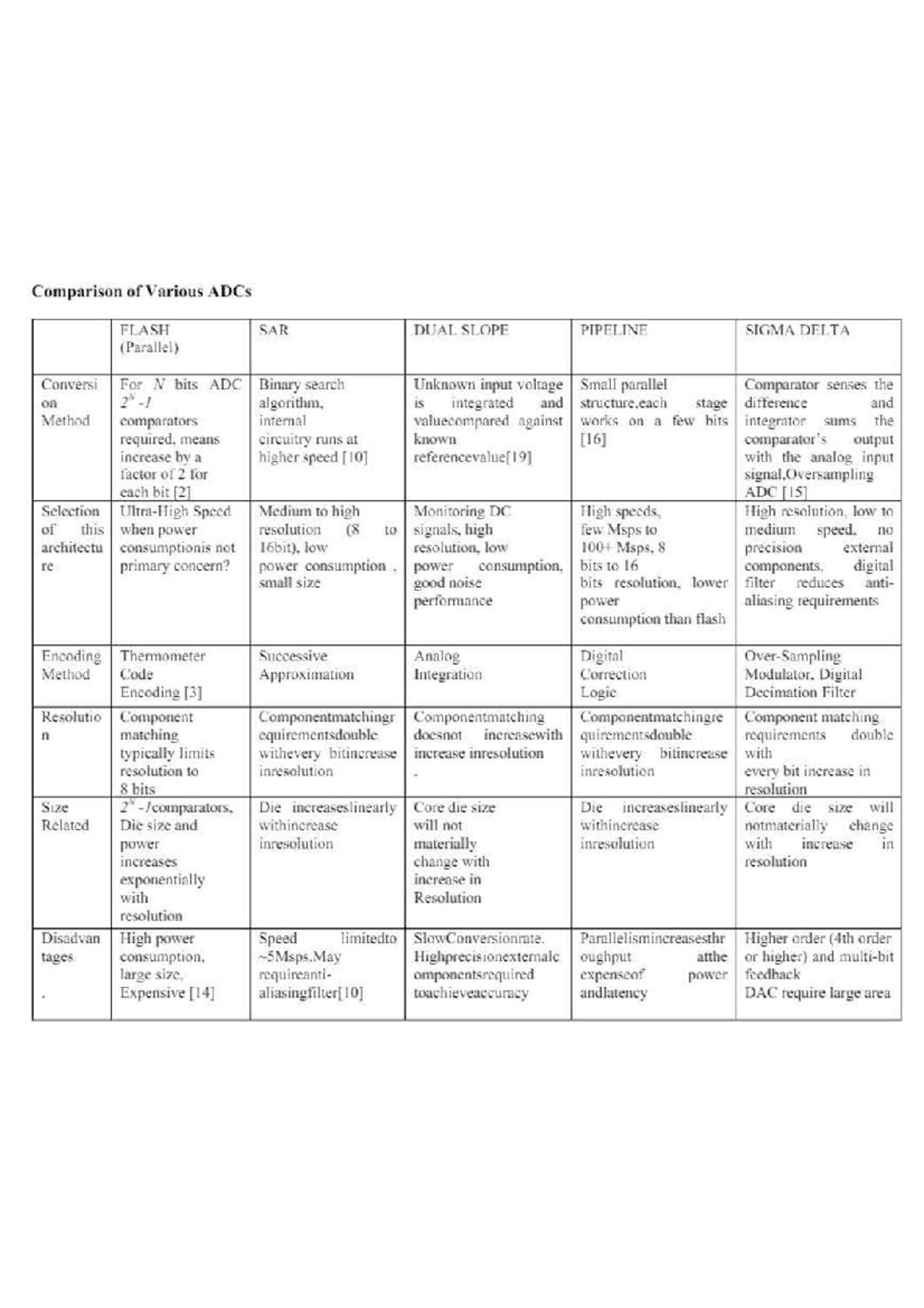 ADC Comparison - Comparison of Various ADCs FLASH SAR DUAL SLOPE ...