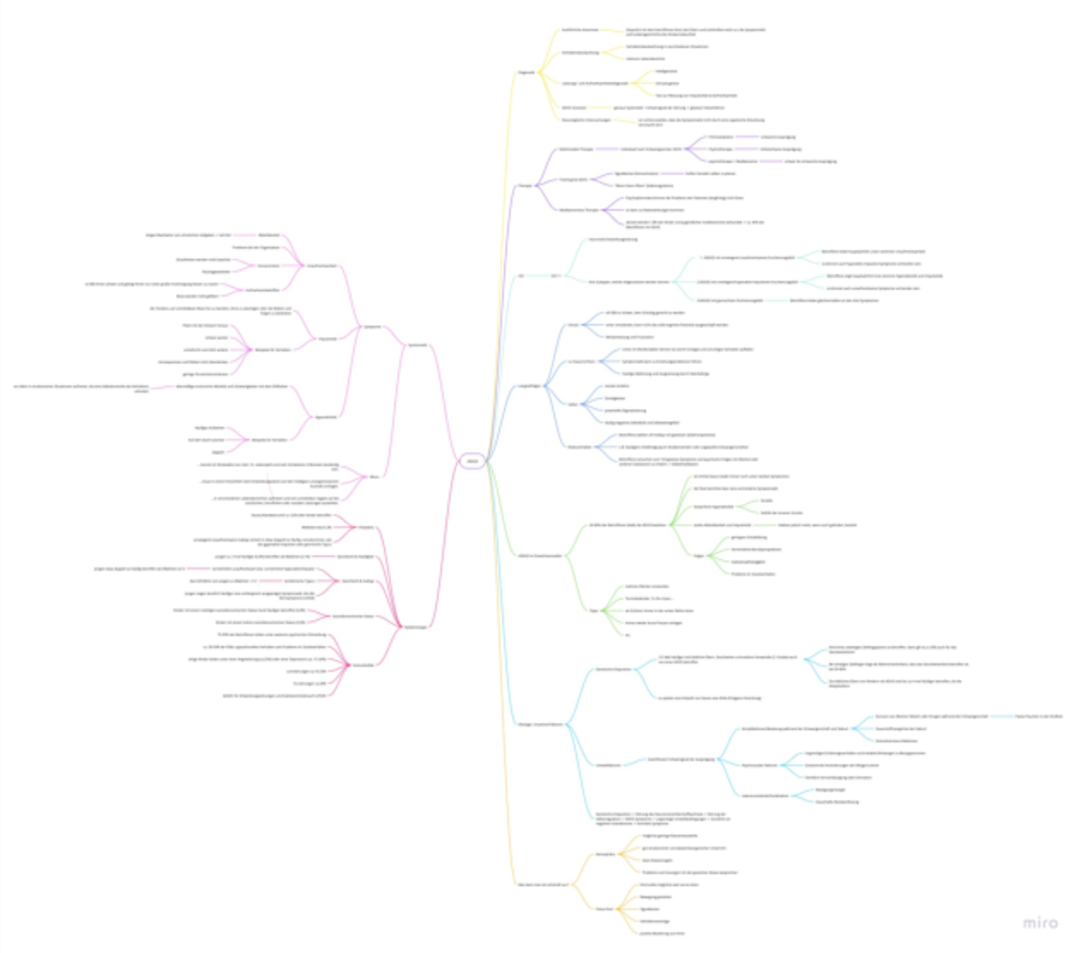 AD(H)S - Mindmap - Grundmodul Psychologie - Studocu