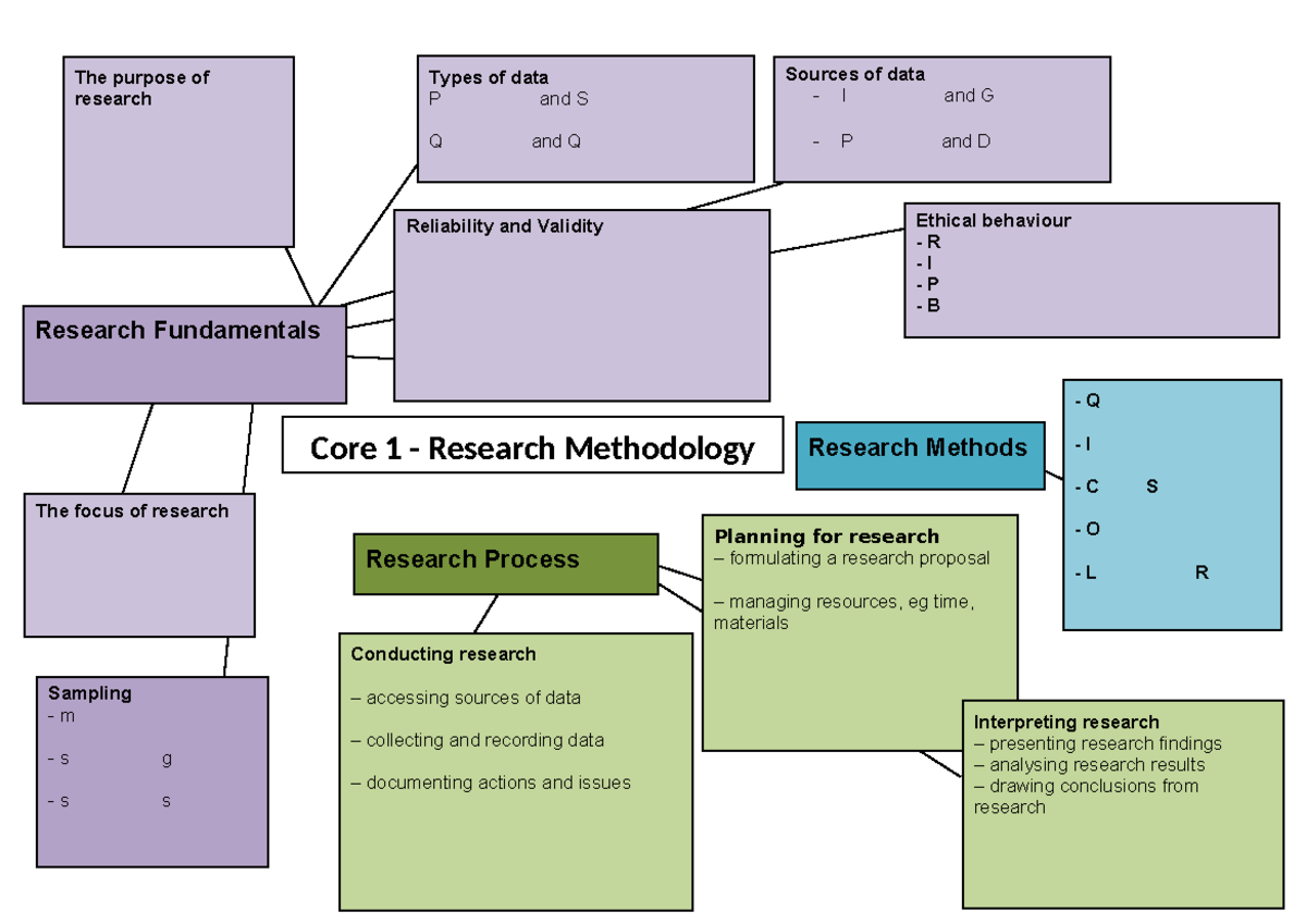 HSC CAFS -Mind MAP Research Methodology - Core Topic - Core 1 ...