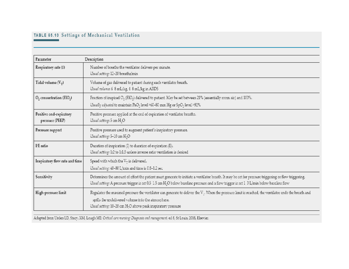 Table 65.10 Settings of Mechanical Ventilation - NUR 101 - Studocu