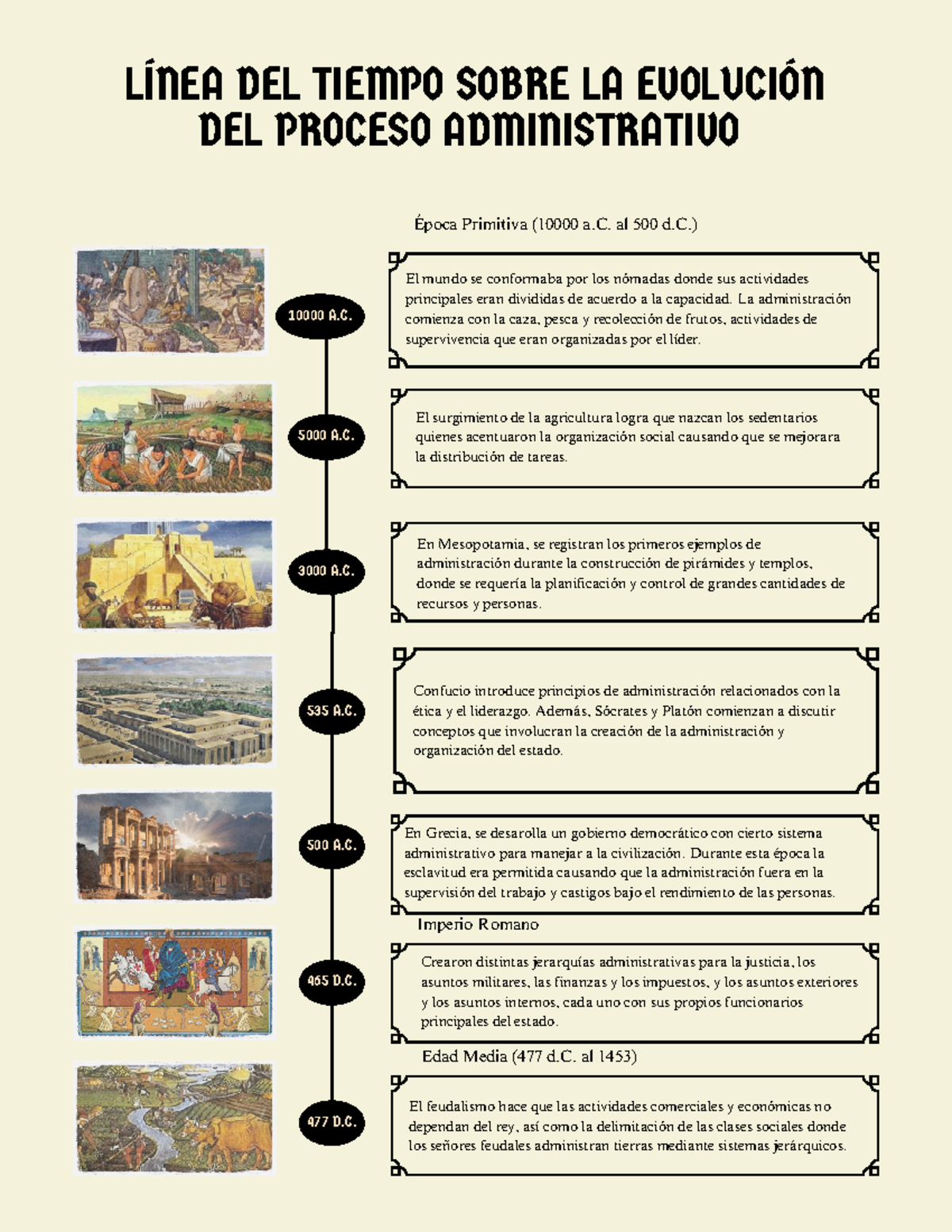 Línea del tiempo Funadm - ####### 10000 A. ####### 3000 A. ####### 500 ...