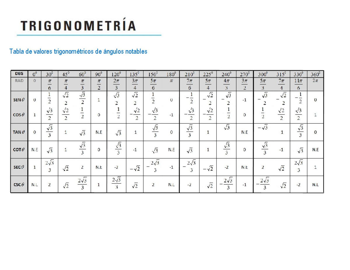 Trigonometría - Resumen fisica1 - Tabla de valores trigonométricos de ...