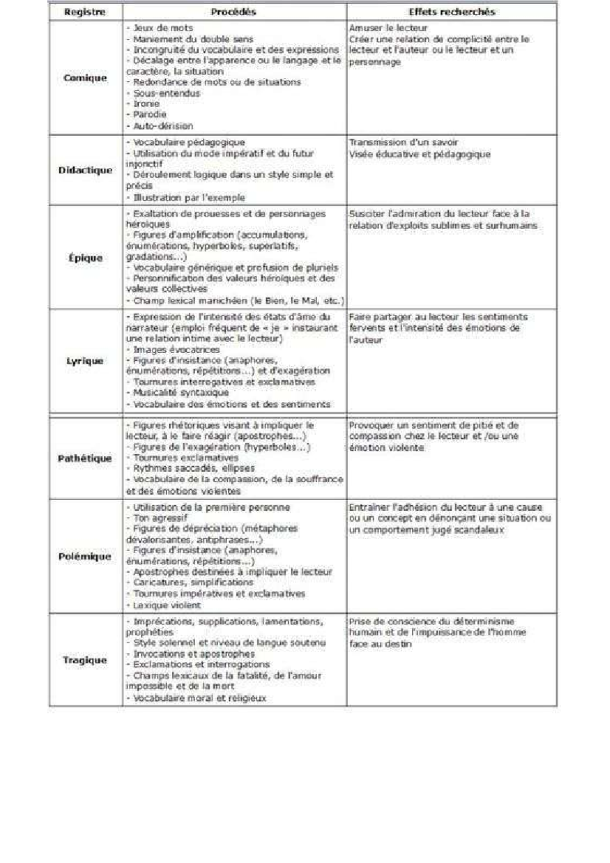 fiche de cours fr - Français - Studocu