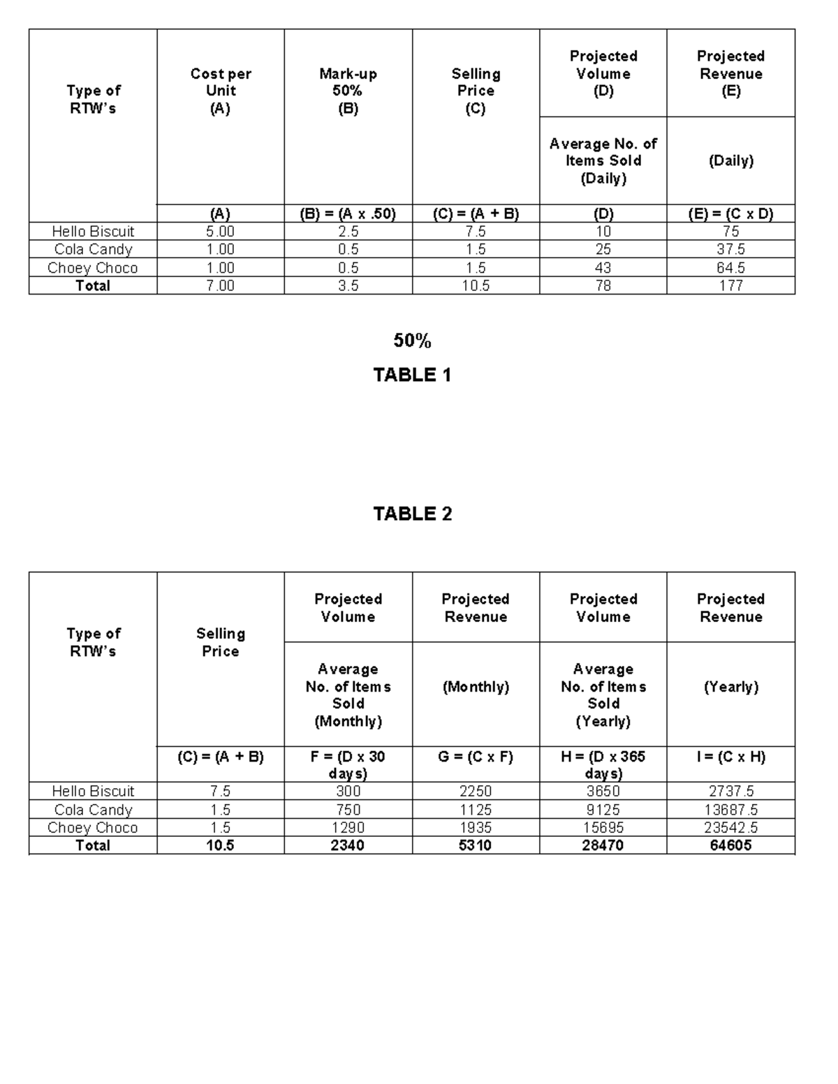Table of 50% & 60% - Type of RTW’s Cost per Unit (A) Mark-up 50% (B ...