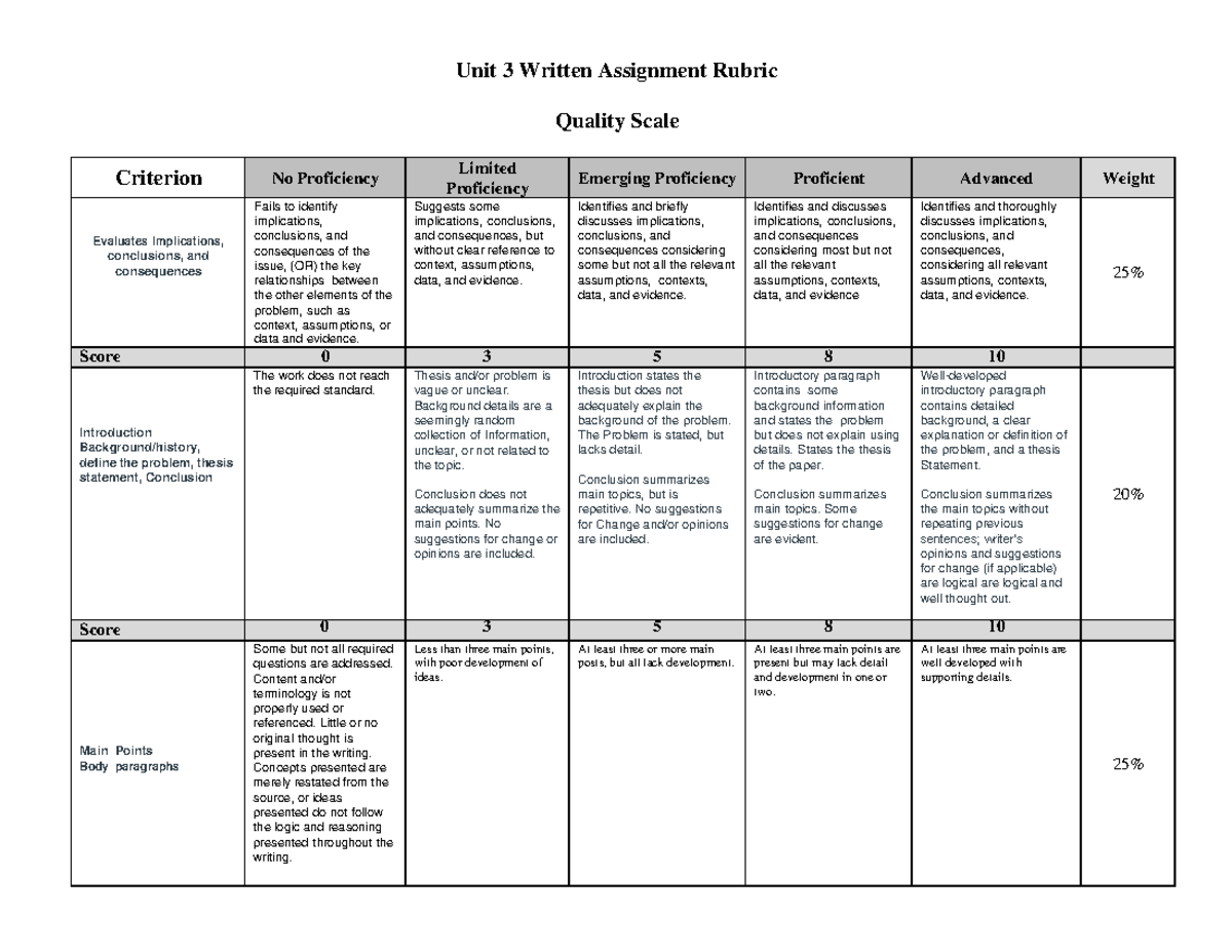 5212-WA3-Rubric - Unit 3 Written Assignment Rubric Quality Scale ...
