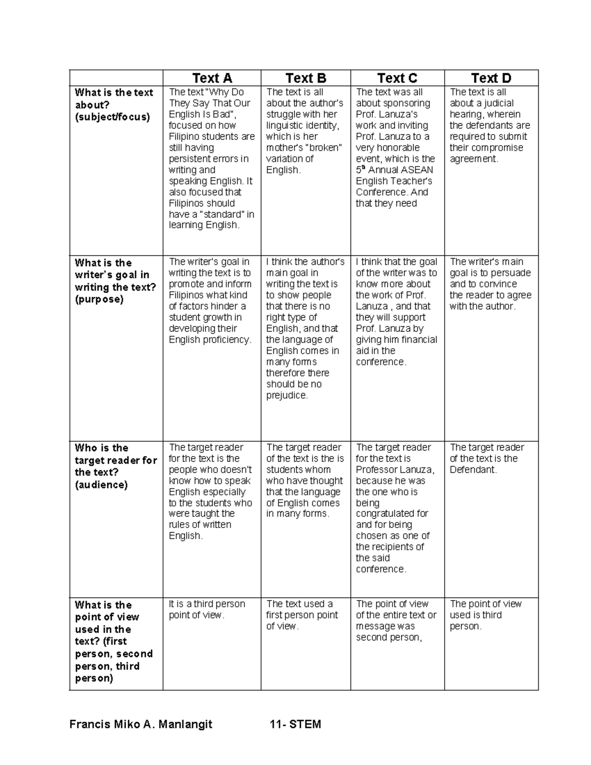 Pdfcoffee - assignment assistant - Text A Text B Text C Text D What is the text about? - Studocu
