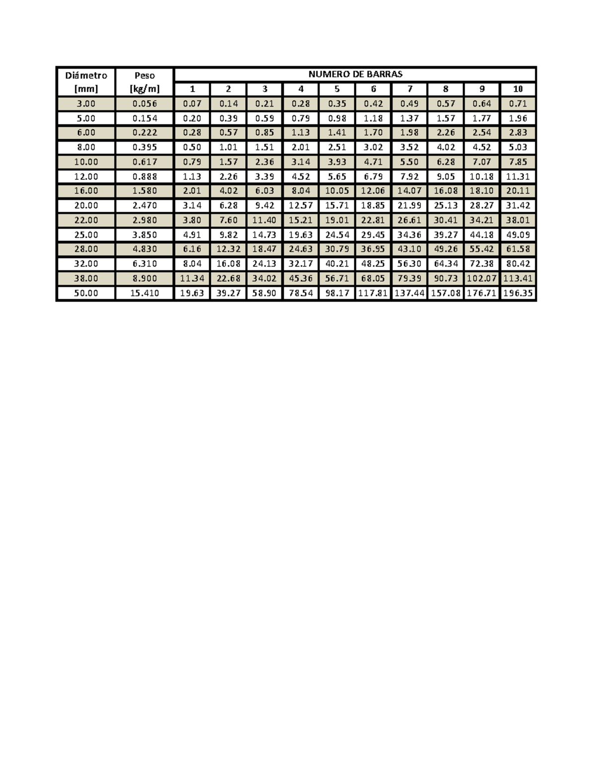 Tablas DE Areas DE Acero - Di·metro NUMERO DE BARRAS [mm] Peso ...