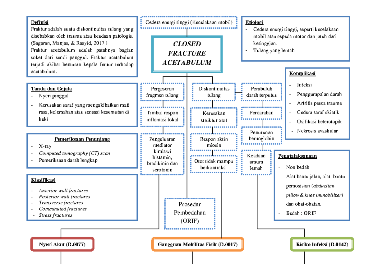 1. Mind Map CF Acetabulum - Definisi Cedera energi tinggi (Kecelakaan ...