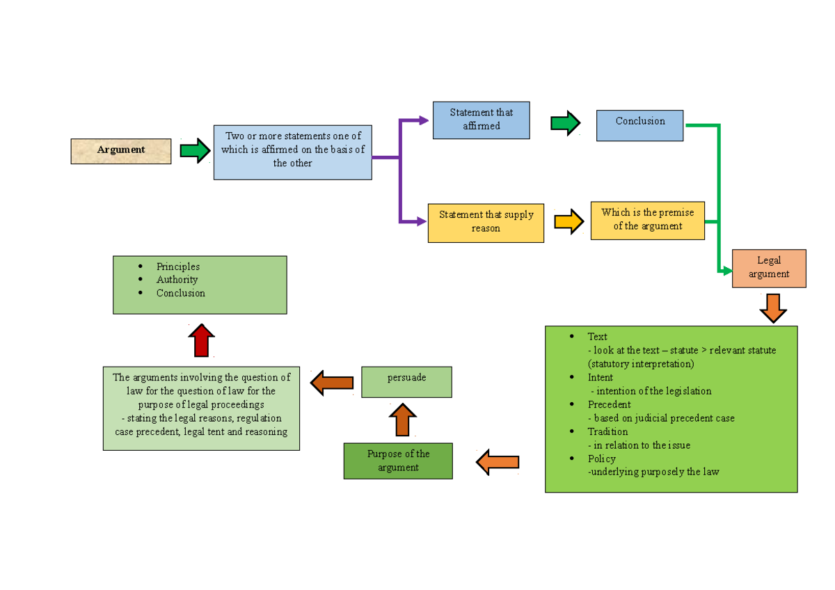 Legal argument - Statement that affirmed Legal PrinciplesAuthority ...