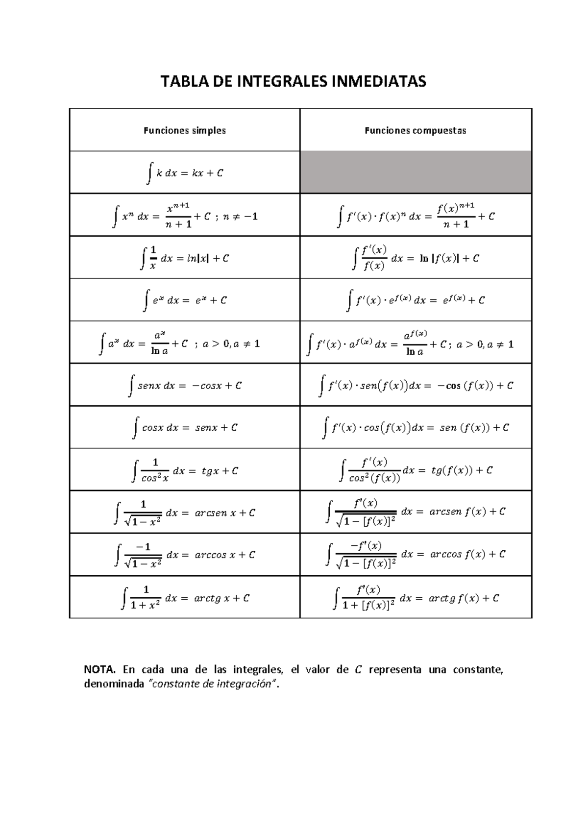 Tabla de integrales inmediatas - TABLA DE INTEGRALES INMEDIATAS NOTA ...