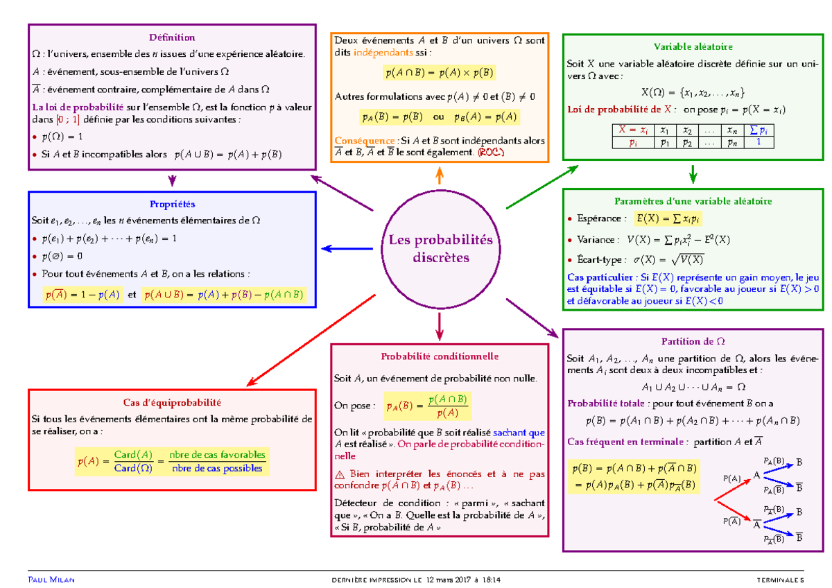 Probabilites discretes schema resume 1 - Définition Ω : l’univers ...
