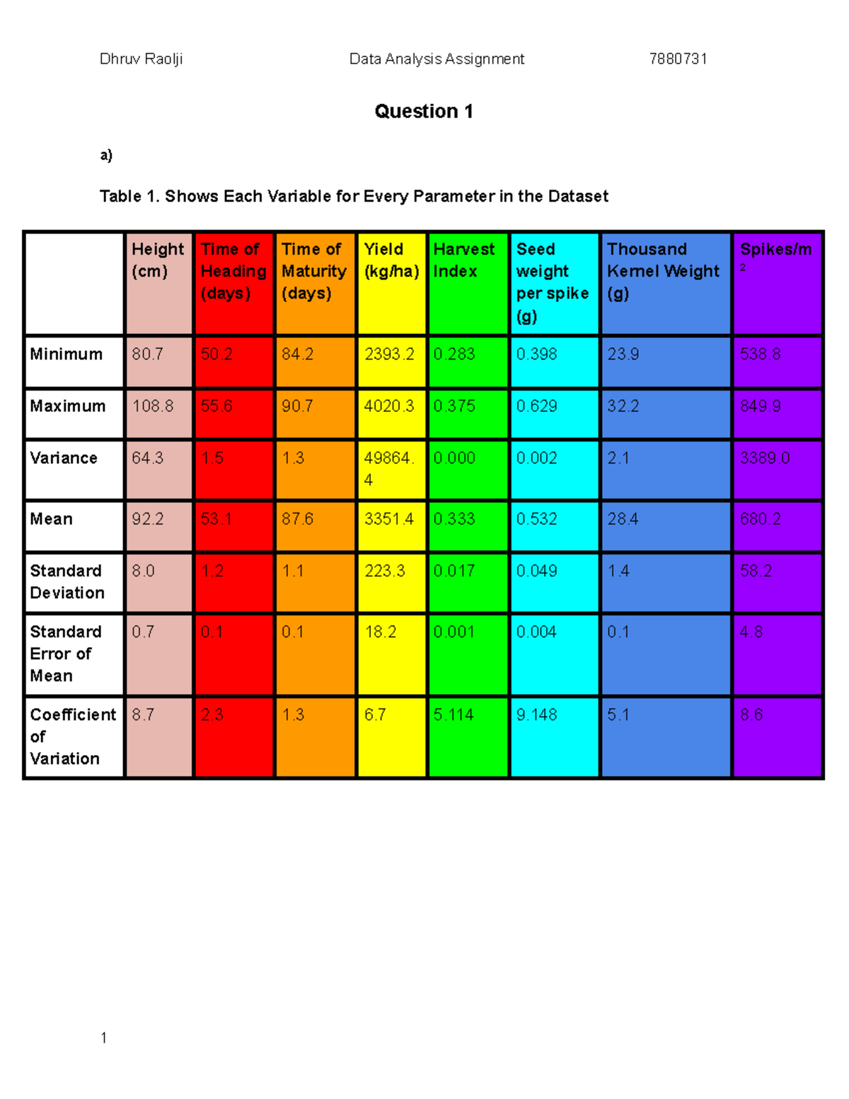 Data Analysis Assignment - Question 1 a) Table 1. Shows Each Variable ...