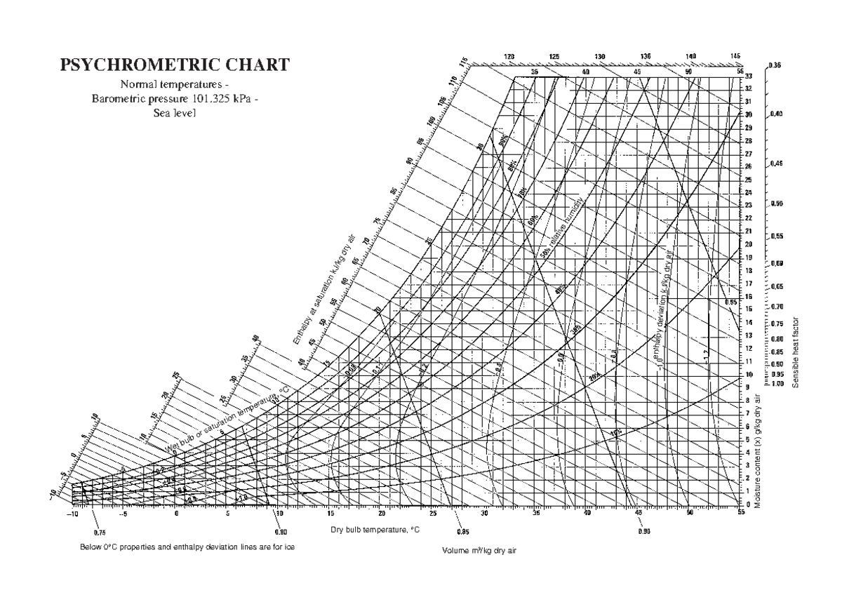 Cartas psicrometricas - PSYCHROMETRIC CHART Normal temperatures ...