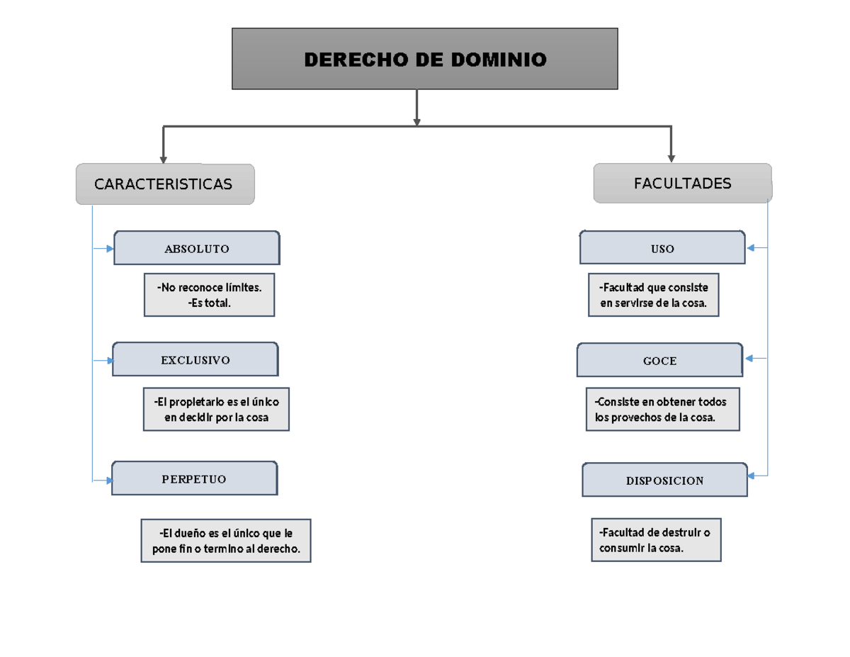 Taller #1 Derecho DE Dominio - Derecho Civil - DERECHO DE DOMINIO ...