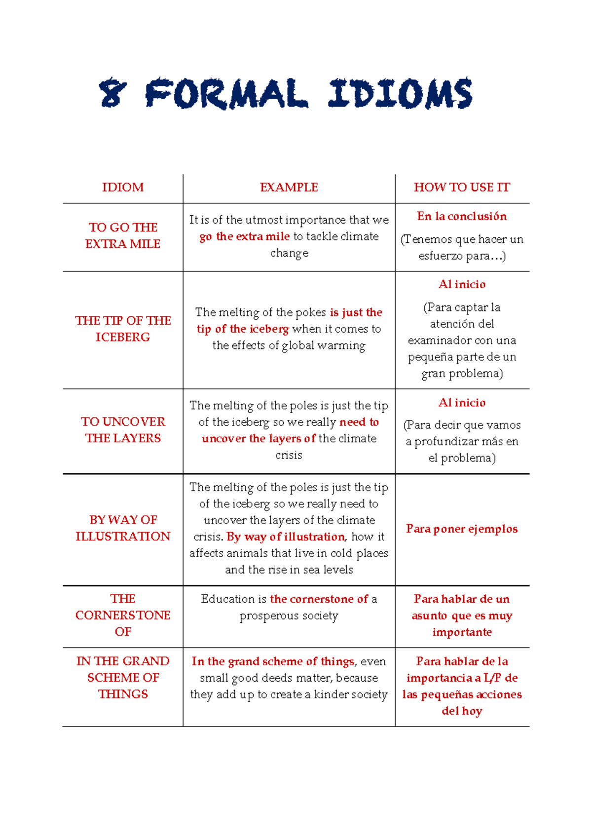8 Formal Idioms - writing - 8 FORMAL IDIOMS IDIOM EXAMPLE HOW TO USE IT ...