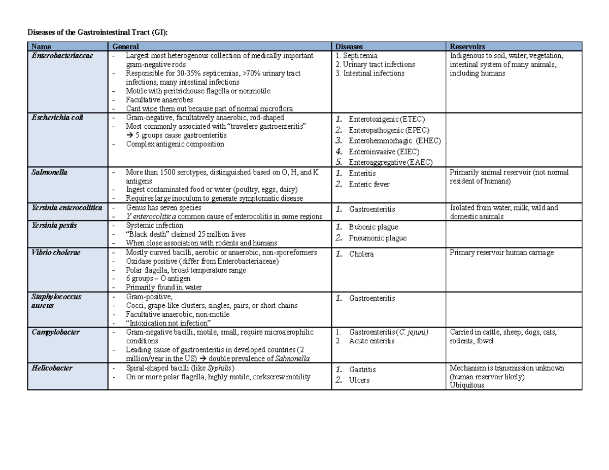 4 - GI Summary - Diseases of the Gastrointestinal Tract (GI): Name ...