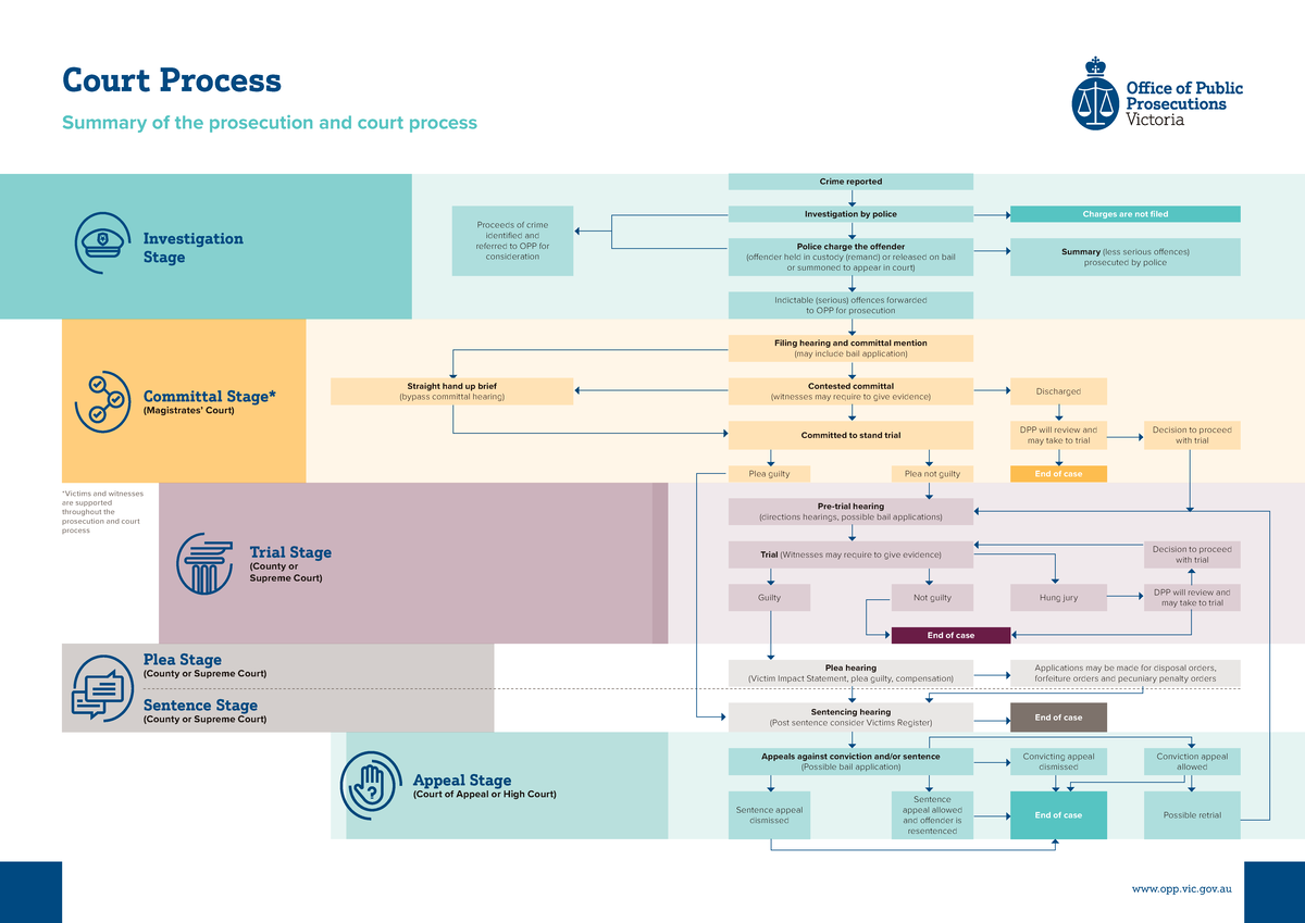 Court-Process-Flowchart - opp.vic.gov Court Process Summary of the ...