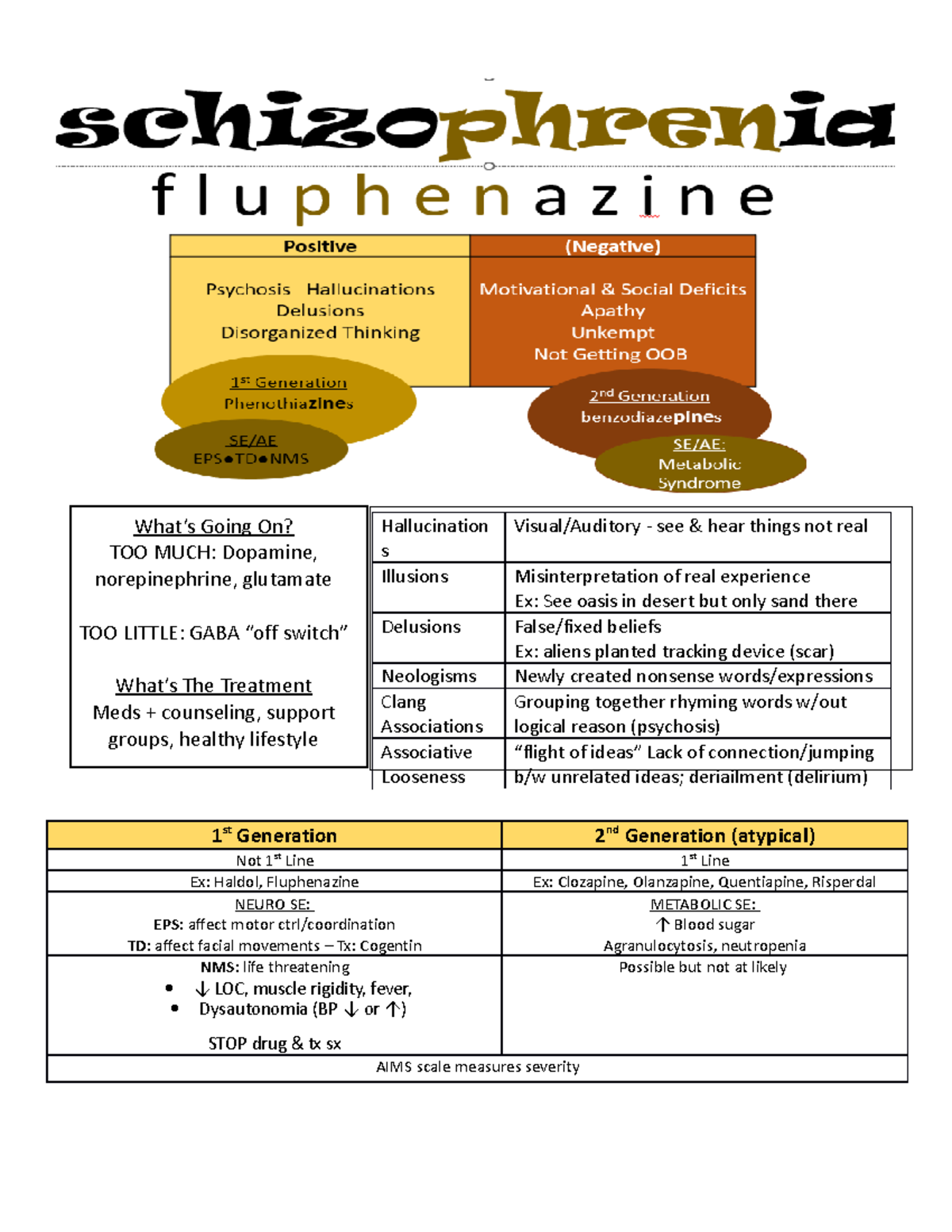 Schizophrenia - concept map - 1 st Generation 2 nd Generation (atypical ...