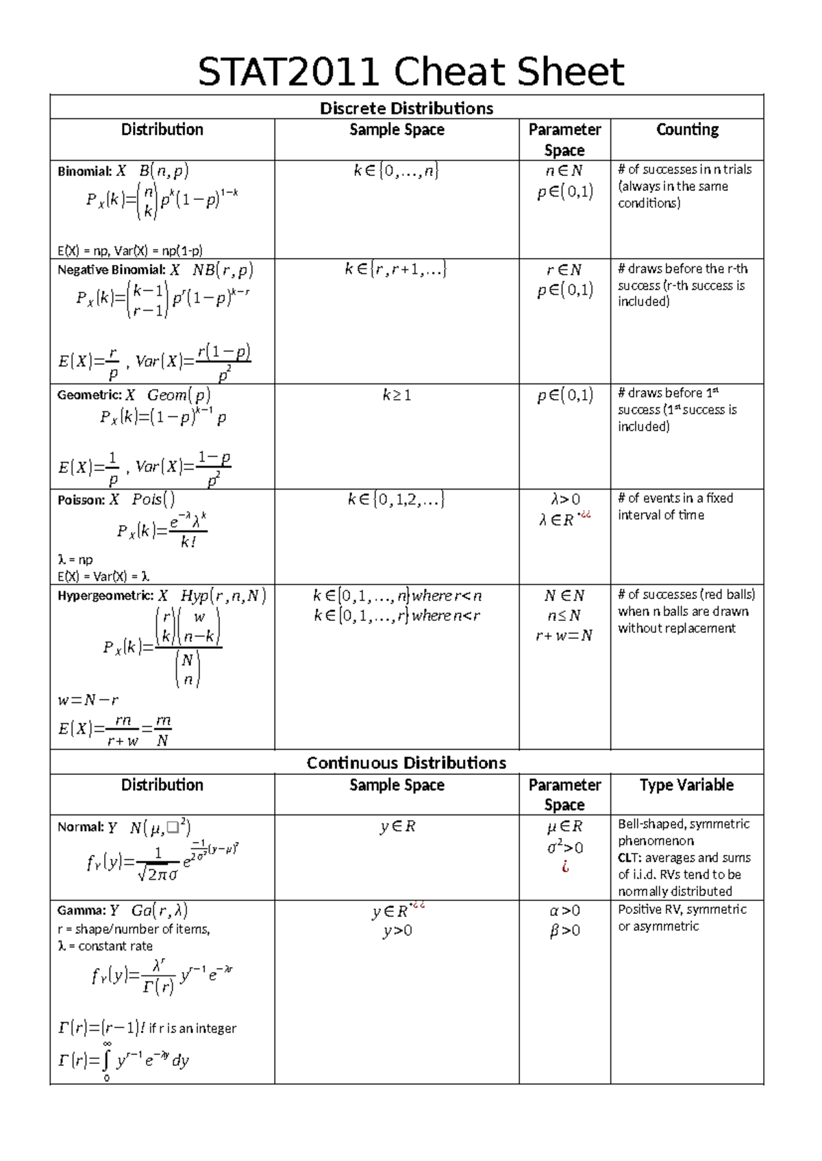 STAT2011-Cheat-Sheet - STAT2011 Cheat Sheet Discrete Distributions Distribution Sample Space ...