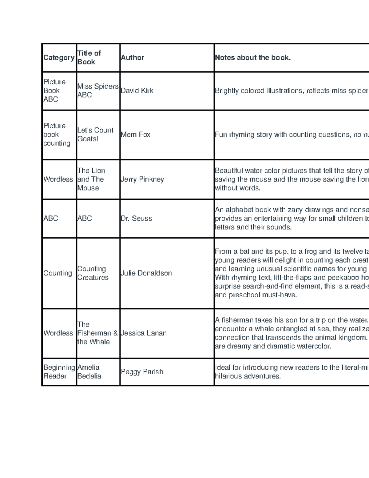 Picture Book Categories Collaborative Bibliography - Category Title of ...