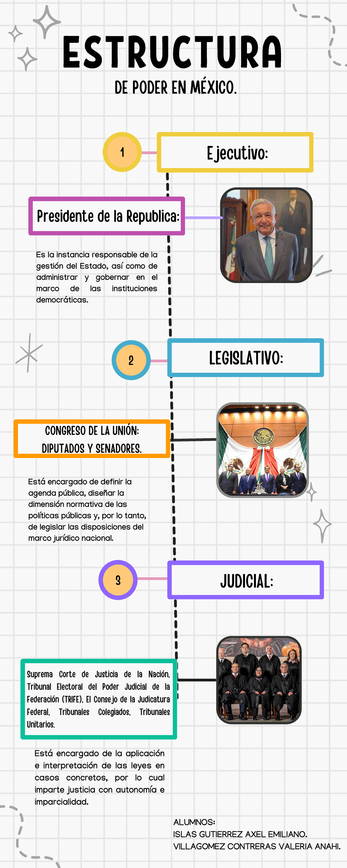 ESTRUCTURA DE PODER EN MEXICO - 1 3 ESTRUCTURA 2 JUDICIAL: Es la ...