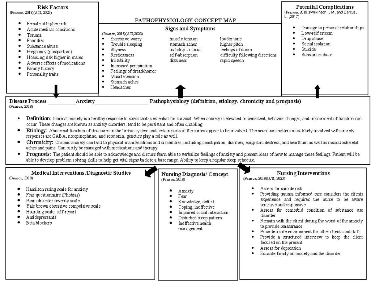 Anxiety - patho for axiety - PATHOPHYSIOLOGY CONCEPT MAP Medical ...