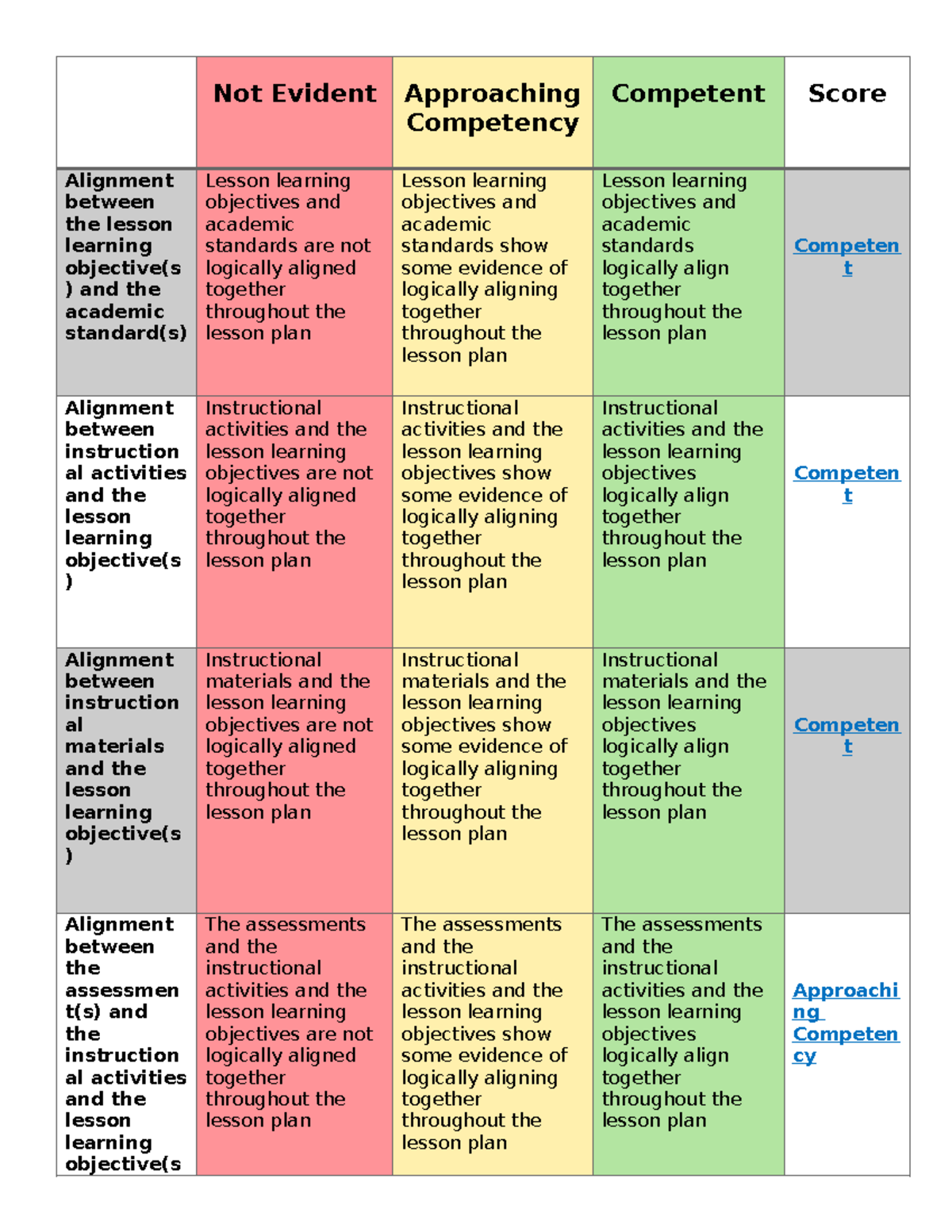 D171 Task 5 passed - Not Evident Approaching Competency Competent Score ...